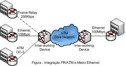 Posso integrar minha rede Frame Relay com uma rede Metro Ethernet ...