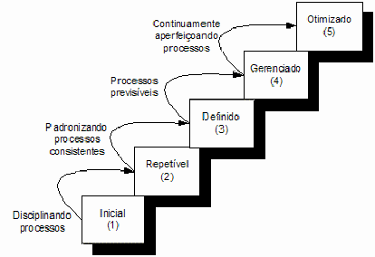 Capability Maturity Model for Software | Eduardo M Fagundes