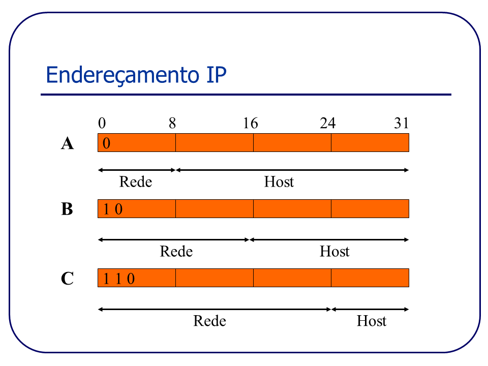 Endereçamento IP | Networking