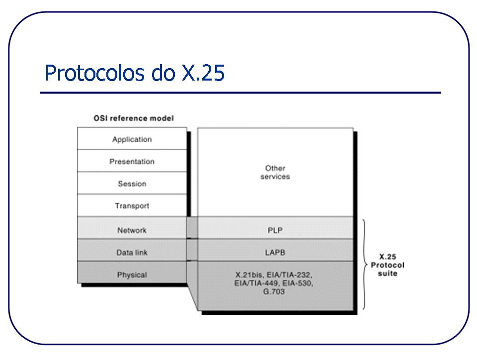 Protocolos do X.25 | Eduardo M Fagundes